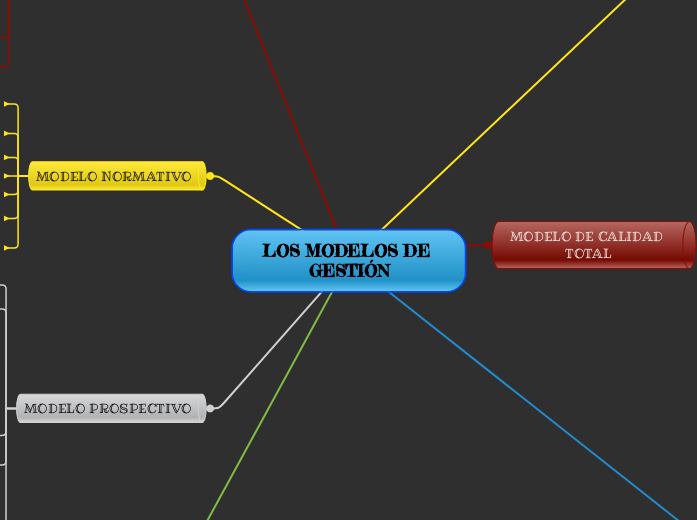 LOS MODELOS DE GESTIÓN - Mind Map
